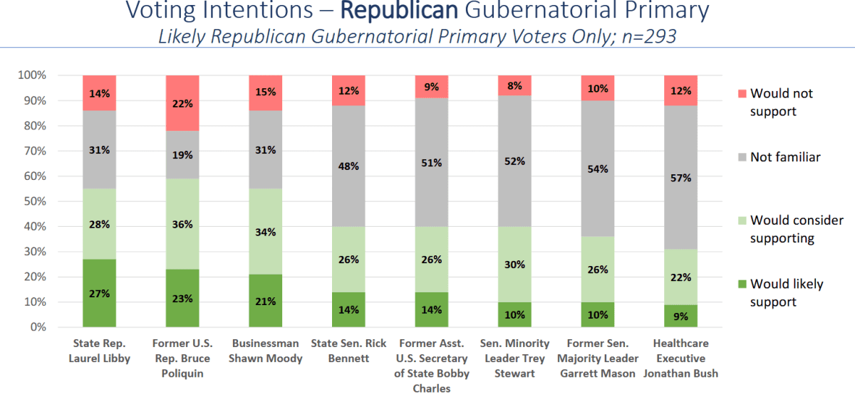 Laurel Libby and Angus King Currently Lead Their Parties in Recent ...