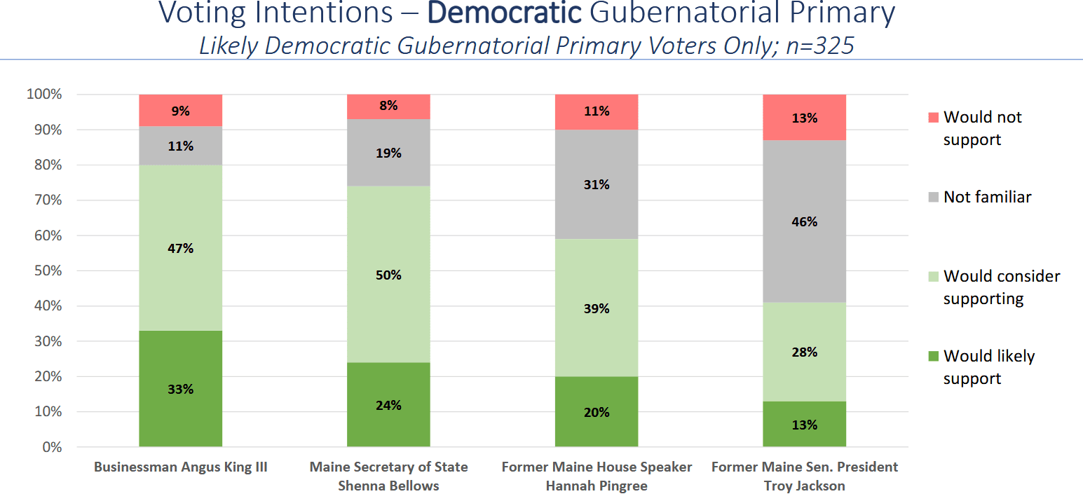 Laurel Libby and Angus King Currently Lead Their Parties in Recent ...