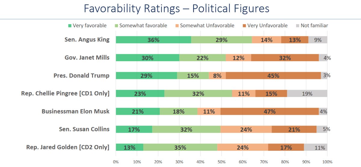 Laurel Libby and Angus King Currently Lead Their Parties in Recent Maine Gubernatorial Survey ...