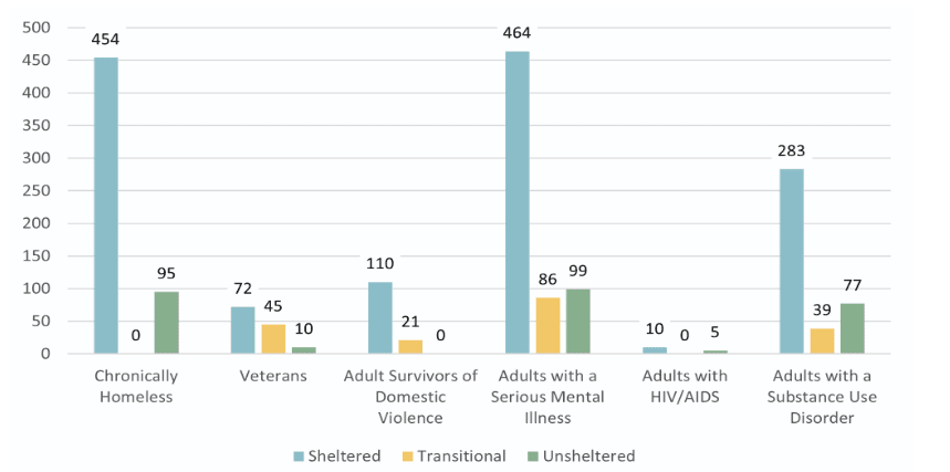 New Report Offers Snapshot of Persistent Homelessness in Maine ...