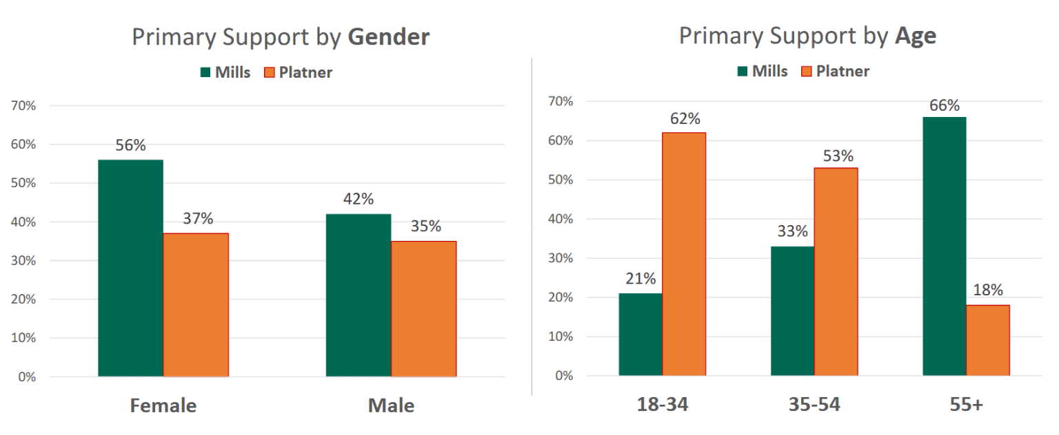 Janet Mills Holds Lead Over Graham Platner, Early Look at Maine ...